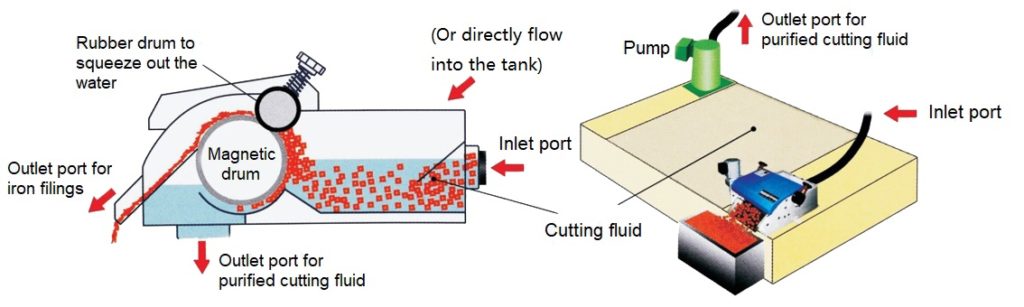 Drum-type magnetic separators working diagram_1